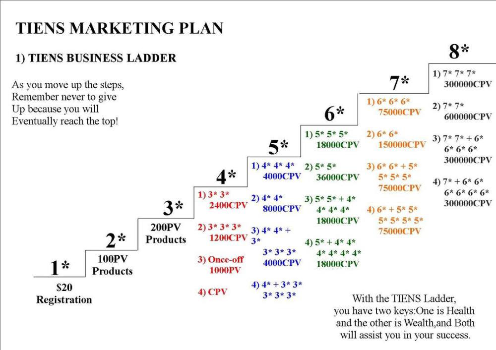 J’explique le Business TIENS en français facile….